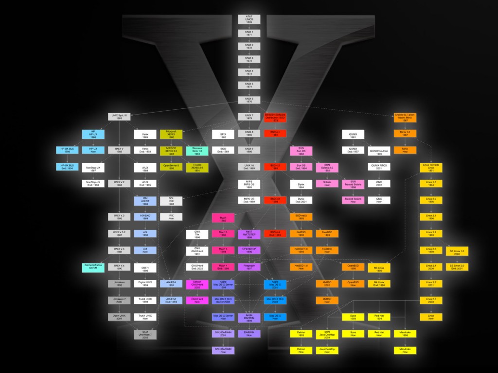 La colorida historia del UNIX - HERMANO_TEMBLÓN